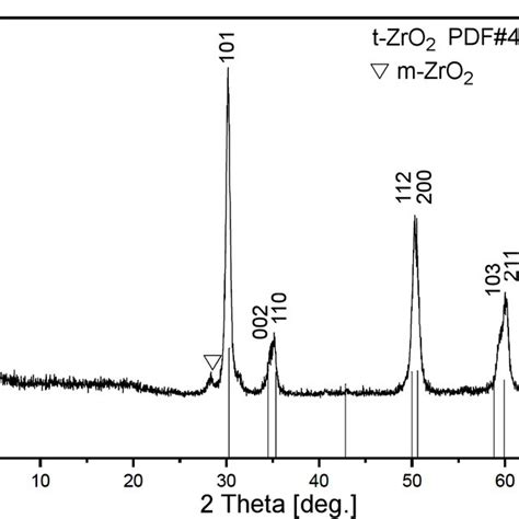 Xrd Pattern Of Zirconia Nano Powder Download Scientific Diagram
