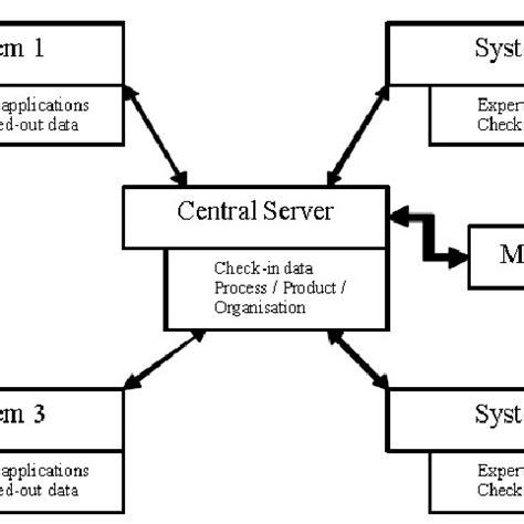 PLM ERP And MES Data Exchange Architecture Download Scientific Diagram