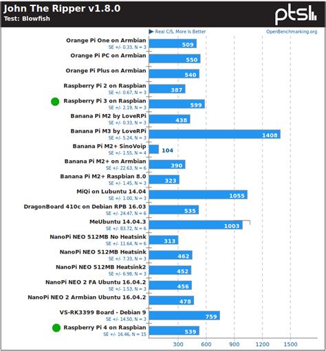 Raspberry Pi 4 Benchmarks And Mini Review Cnx Software