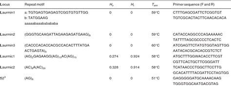 Table 1 From Two New Highly Polymorphic Microsatellite Loci And Inadvertent Minisatellite Loci