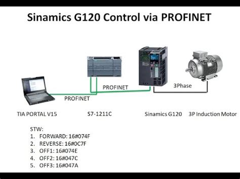 Part 2 SIEMENS SINAMICS G120 CONTROL VIA PROFINET - YouTube