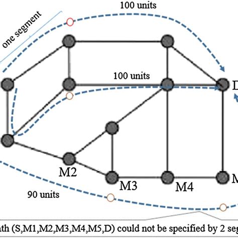2Segment Routing Vs 3Segment Routing Download Scientific Diagram