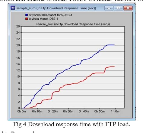 figure 4 from different qos based tora reactive routing protocol using