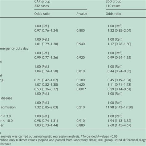 Factors Influencing Positive D Dimer Assessments In The Emergency Download Table