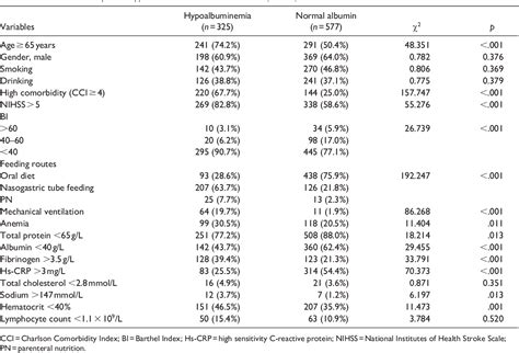 Table 1 From Development And Validation Of A Novel Nomogram To Predict Hypoalbuminemia Among