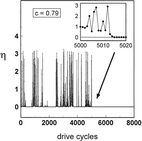 Synchronization Error H Versus Time Measured In Units Of Drive Cycles