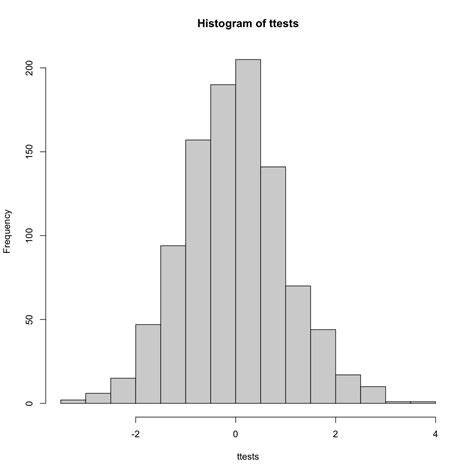 Statistical Inference For Biology Monte Carlo Simulation