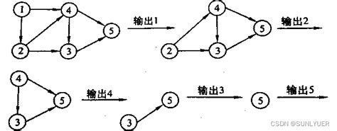 数据结构之图论数据结构图论 Csdn博客