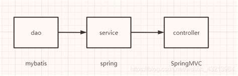ssm框架整合 xml 注解的方式 案例：使用springmvc spring mybatis对用户的增删查改操作（idea版） idea springmvc 修改用户 csdn博客