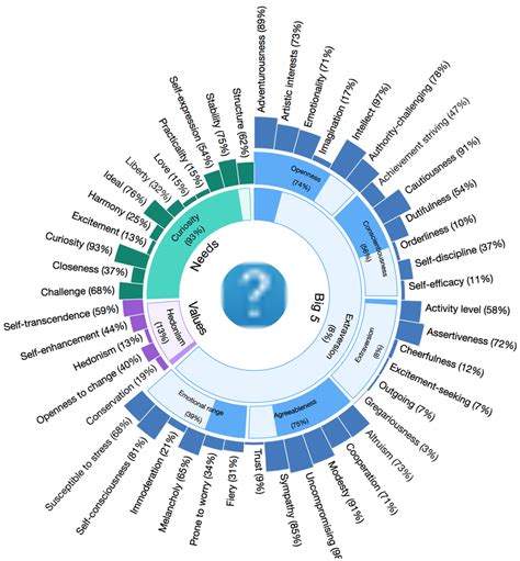 Watson Personality Insights Tool Feature Visualization Download Scientific Diagram
