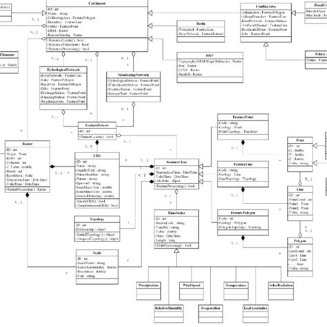 Object Oriented Spatio Temporal Data Model Class Diagram Download Scientific Diagram