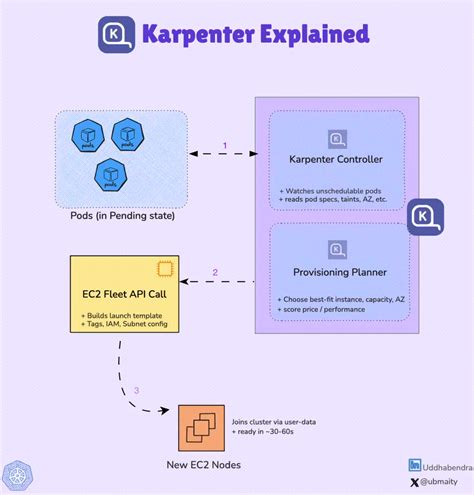 ⚡ 10x Your Kubernetes Autoscaling With Karpenter — Heres Why It Beats