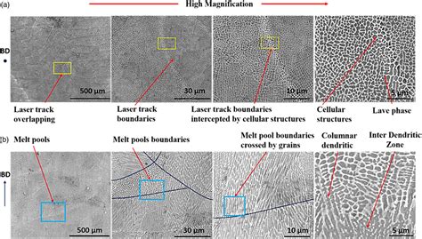 Effect Of Heat Treatment On The Modification Of Microstructure Of Selective Laser Melted Slm
