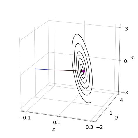 Solution Of The System With A Buffer Point Plot Of The Solution In