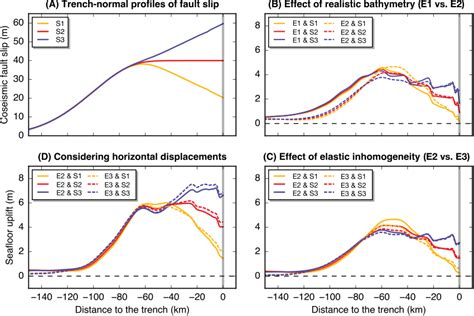 Seafloor Uplift And Subsurface Fault Slip In 2 D Elastic Models A