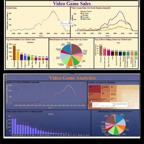Presenting A New Tableau Dashboard For Video Game Sales Kaibalya Biswal Posted On The Topic
