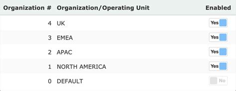 configure multiple organizations zuora