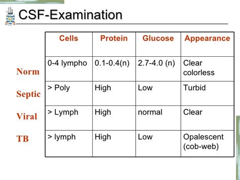 Viral Meningitis Csf Viral Meningitis Csf