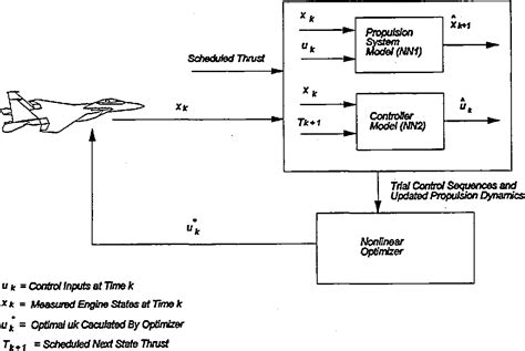 Figure 2 From Adaptive Optimization Of Aircraft Engine Performance