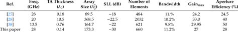 Comparison Of The Optimized Ta Antenna With Some Published Array