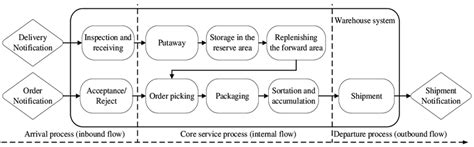 2 Typical Warehouse Operations From A Stochastic Process View