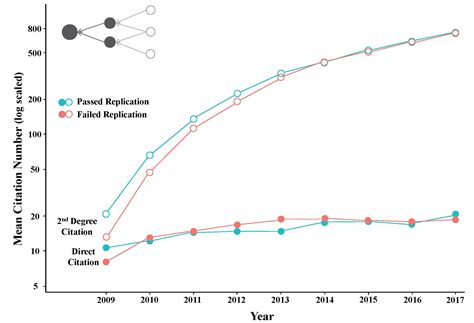 Identifying Reproducible Research Using Human In The Loop Machine