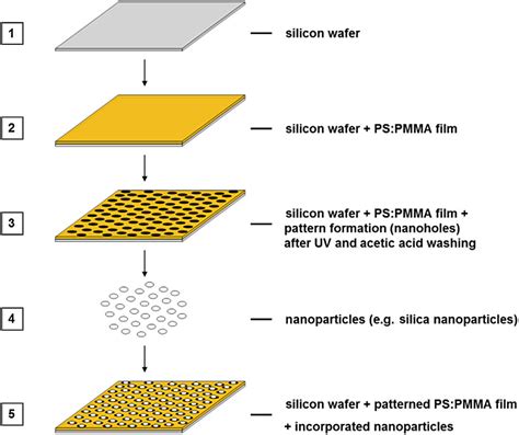 Facile Approach To Generating Polymeric Nanoarrays Containing Populations Of Nanoparticles