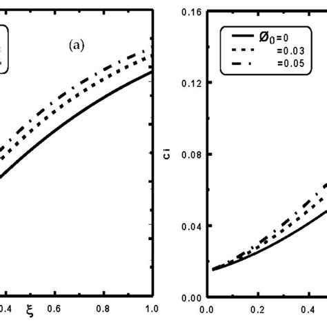 Effect Of Nanoparticle Volume Fraction On The Temperature A And The Download Scientific