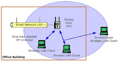 Wireless LAN Security