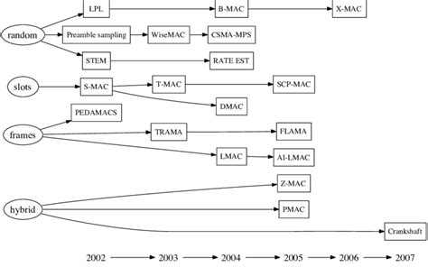 1 Taxonomy Of MAC Protocols According To Time Organization And Download Scientific Diagram
