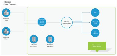 Designing A Multi Cloud Environment With Iaas Paas And Saas Tutorial
