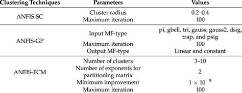 Parameter Settings For The Anfis Models Download Scientific Diagram