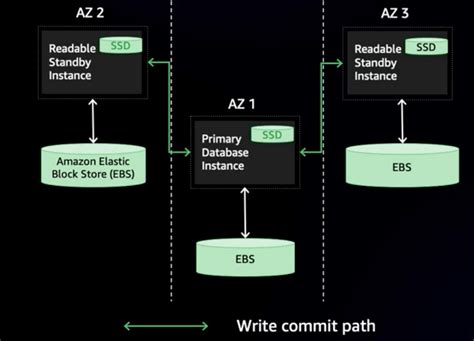 选择正确的 Amazon Rds 部署选项：单可用区实例、多可用区实例或多可用区数据库集群 亚马逊云科技 数据库博客