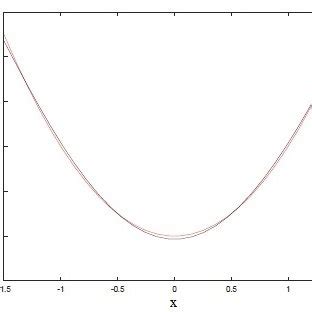 Quadratic Function F X X 2 Red 5000 Iterations Final J 0 03 Download Scientific Diagram