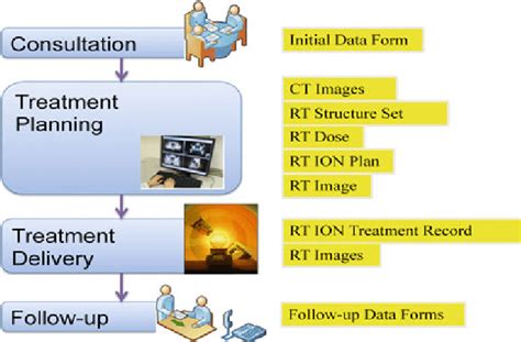 Flow Chart Illustrates Proton Therapy Workflow Yellow Boxes Indicate Download Scientific