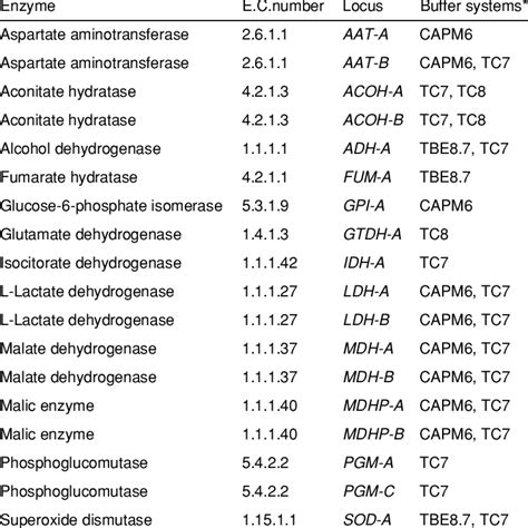Enzyme Presumptive Loci And Buffer Systems Used In The Analyses Of Download Table