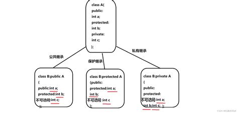 关于继承~