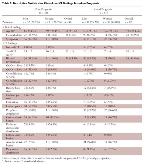 Implications Of Sex Difference In Ct Scan Findings And Outcome Of