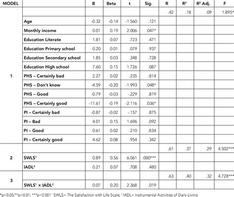 Hierarchical Multiple Regression Analysis Of Swls And Whoqol Old As A
