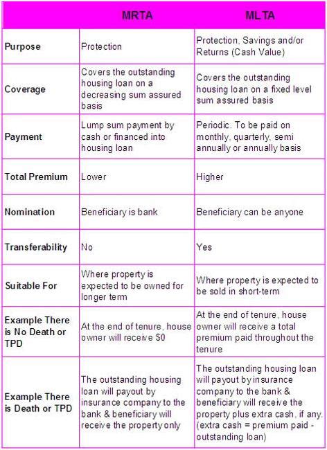 Pan Properties Mrta Vs Mlta Which One Is The Best Housing Loan Insurance