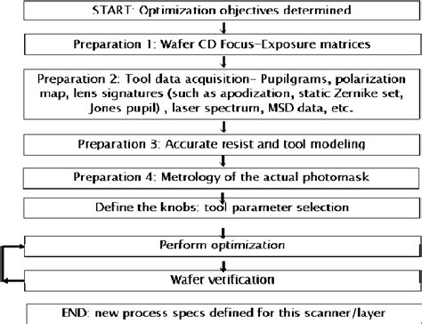 1 Process Optimized Scanner Matching Procedure Download Scientific