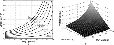 Voltage Gain Of The Proposed Converter A Two Dimensional Plot For Download Scientific Diagram
