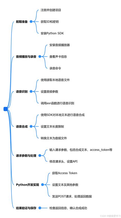 百度智能云千帆部署流程 语音识别和合成百度千帆语音识别 Csdn博客