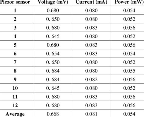 Piezor Sensor Readings For An Average Of 60kg Weight Download Scientific Diagram