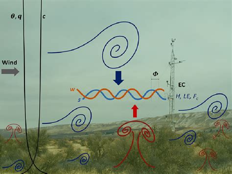 Gaps Identified To Improve Accuracy Of Co2 Fluxes Measured By Eddy Covariance Systems Pnnl