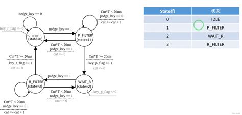 Verilog实现的按键消抖原理与状态机设计 Csdn博客