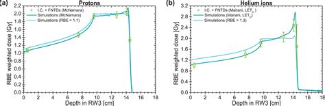 Linear Energy Transfer Measurements And Estimation Of Relative
