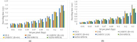 encoding time in seconds of different listless image coding algorithms