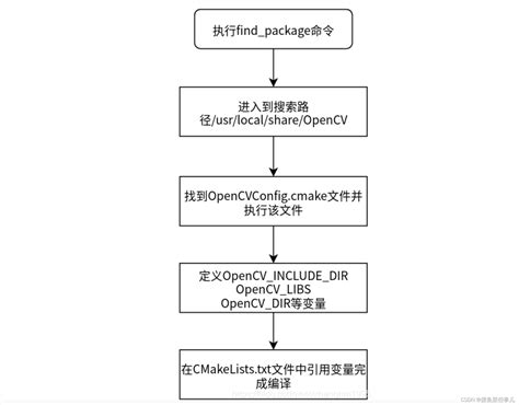 find package使用 findpackage spdlog cmake csdn博客
