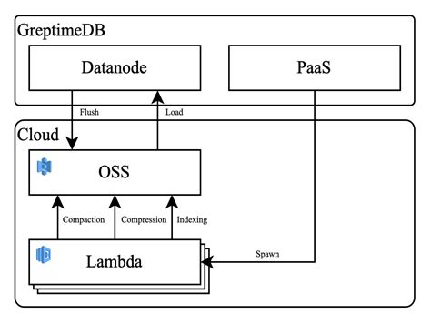 Greptimedb Storage Engine Design Catering To Time Series Scenarios